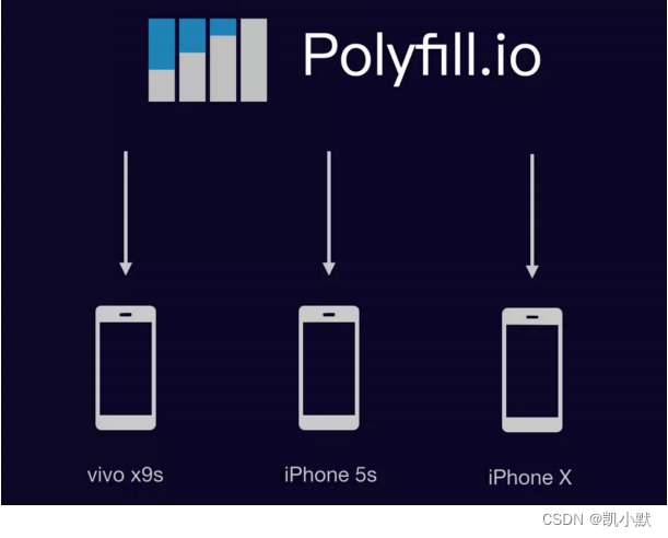 Webpack优化篇(五十):使用动态 Polyfill 服务polyfillminjs Csdn博客