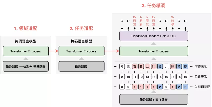 CCKS2020 任务三：面向中文电子病历的医疗实体及事件抽取_中文医疗事件图谱查询-CSDN博客