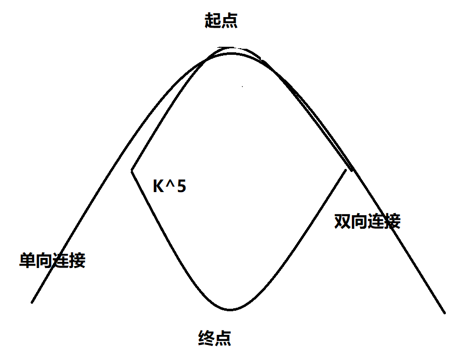 bfs双向广搜_队列 会 mle-CSDN博客