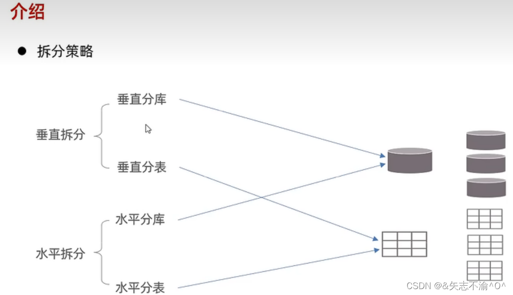 Mysql运维之日志、主从复制、分库分表mysql查看主从切换日志 Csdn博客