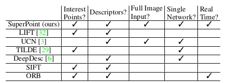 SuperPoint Self-supervised Interest Point Detection and Description_superpoint: self-supervised ...