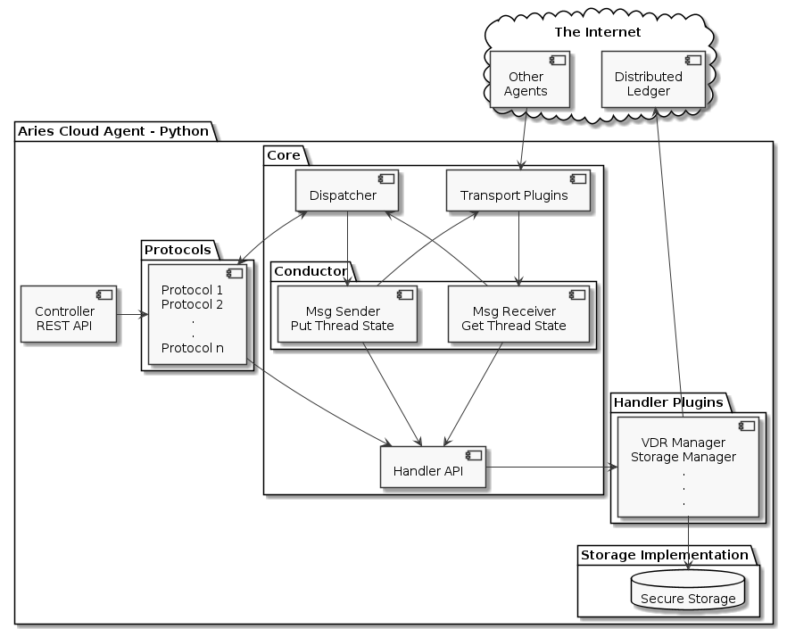 Hyperledger-indy aries组件使用说明_hyperledger aries-CSDN博客