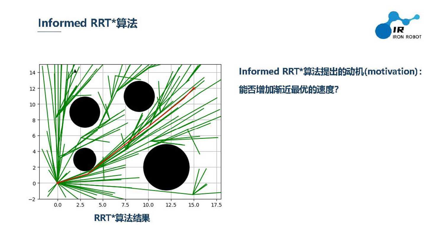 （Visual Navigation）路径规划算法（三）RRT RRT* Informed RRT*及前三种算法总结_rrt*算法全称-CSDN博客