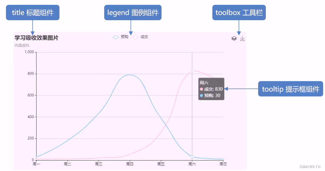 ECHarts入门_echarts title颜色-CSDN博客