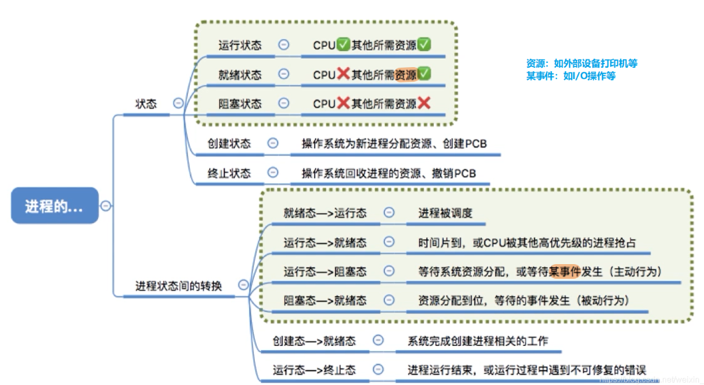 【王道操作系统】212 进程的状态运行、就绪、阻塞、创建、终止以及转换进程状态转换王道 Csdn博客
