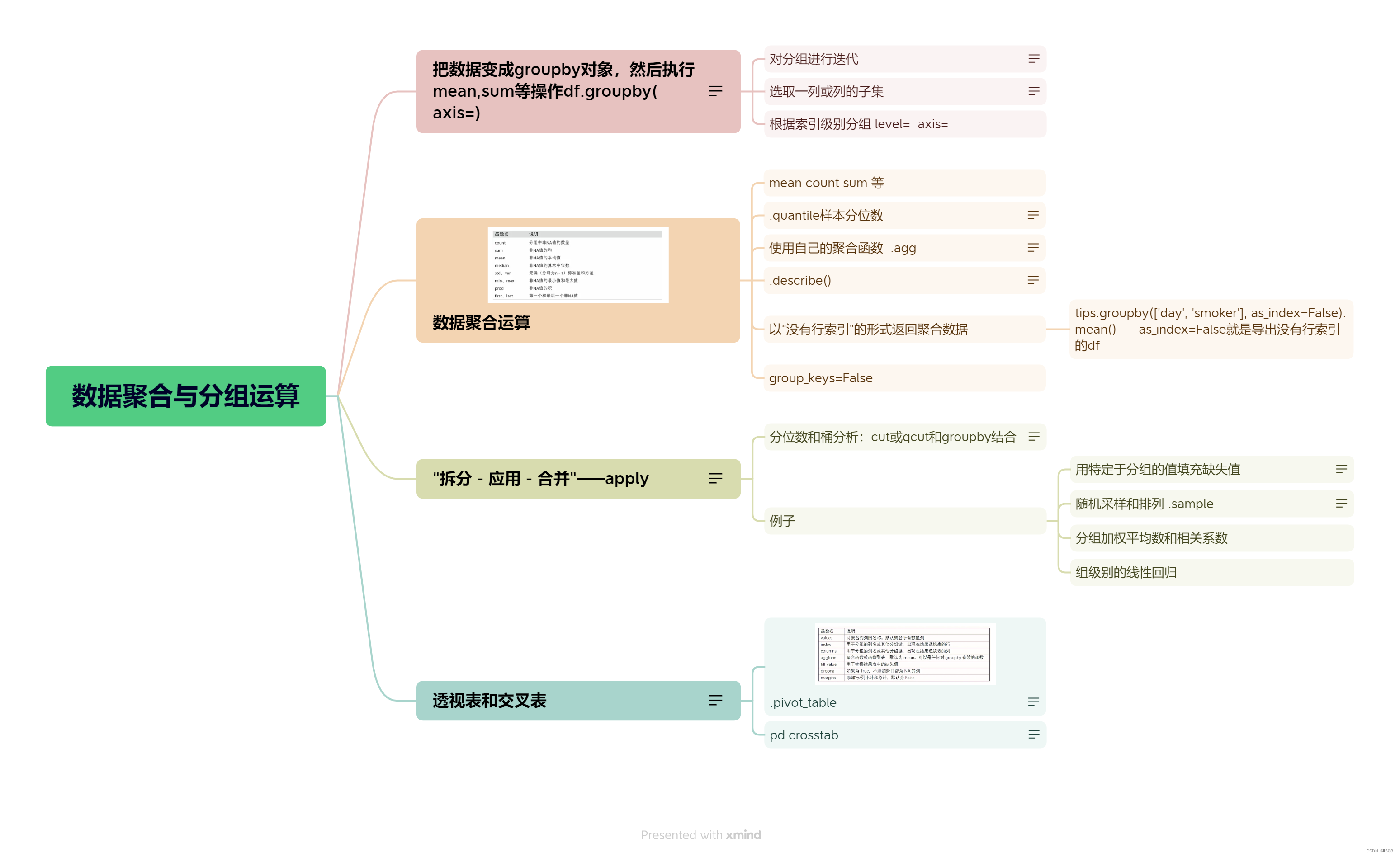 Python For Data Analysis——数据聚合与分组运算python Datafrrame 集合运算 Csdn博客 