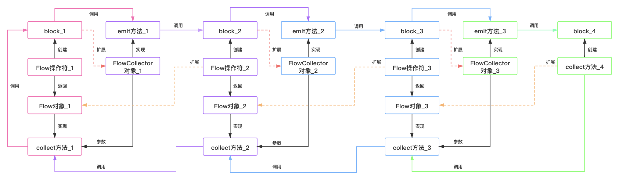 Kotlin协程：flow的流式调用原理flow链式执行 Csdn博客 6634