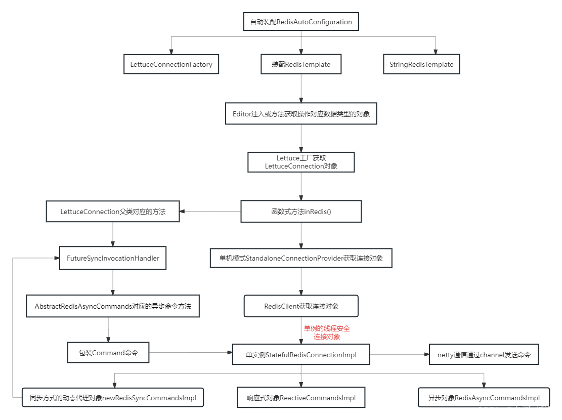 springboot集成redis实现原理分析_spring boot和redis整合redis的底层是怎样实现作用的-CSDN博客