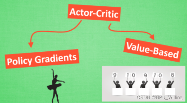 【RL 第6章】Actor Critic、DDPG、A3C_ddpg和actor-critic区别-CSDN博客