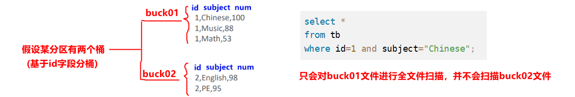 Hive 分桶表 Bucketed Tables 『 创建分桶表 数据导入』hive分桶表加数据 Csdn博客
