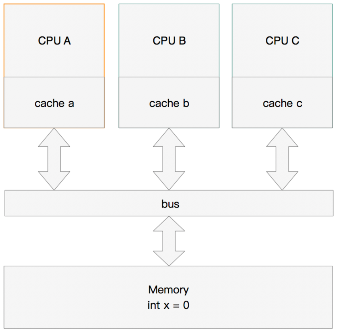 并发编程三 MESI缓存一直协议_mesi协议 如何缓存还没存入主存怎么办-CSDN博客