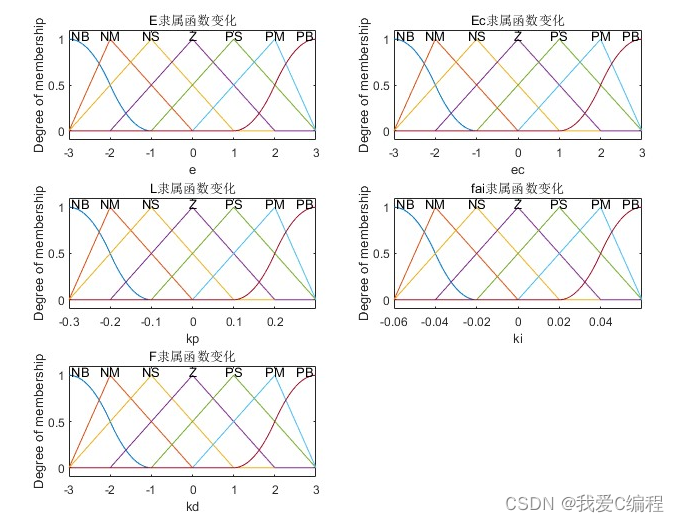 M基于matlab的模糊控制器仿真实现采用matlab编程方式定义模糊规则隶属函数等模糊控制传递函数 Csdn博客