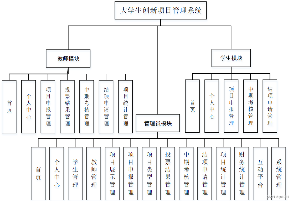 Springboot大学生创新项目管理系统8t7ko 独有源码 了解毕业设计的关键考虑因素项目管理系统的选题依据 Csdn博客
