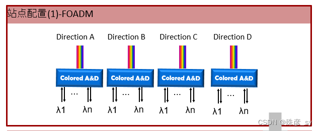 光传输-ROADM技术总结_殊彦_sy的博客-CSDN博客