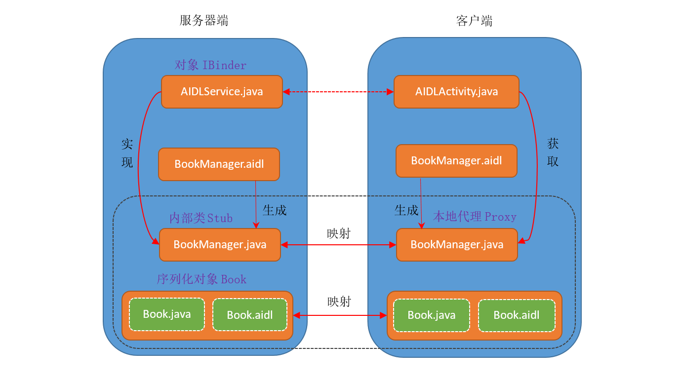 AIDL解析(一)：AIDL原理解析-CSDN博客