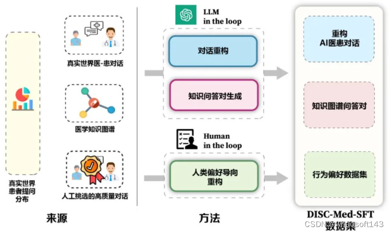 DISC-MedLLM-CSDN博客