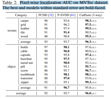 CutPaste: Self-Supervised Learning for Anomaly Detection and Localization 全文翻译+详细解读_cutpaste 论文 ...