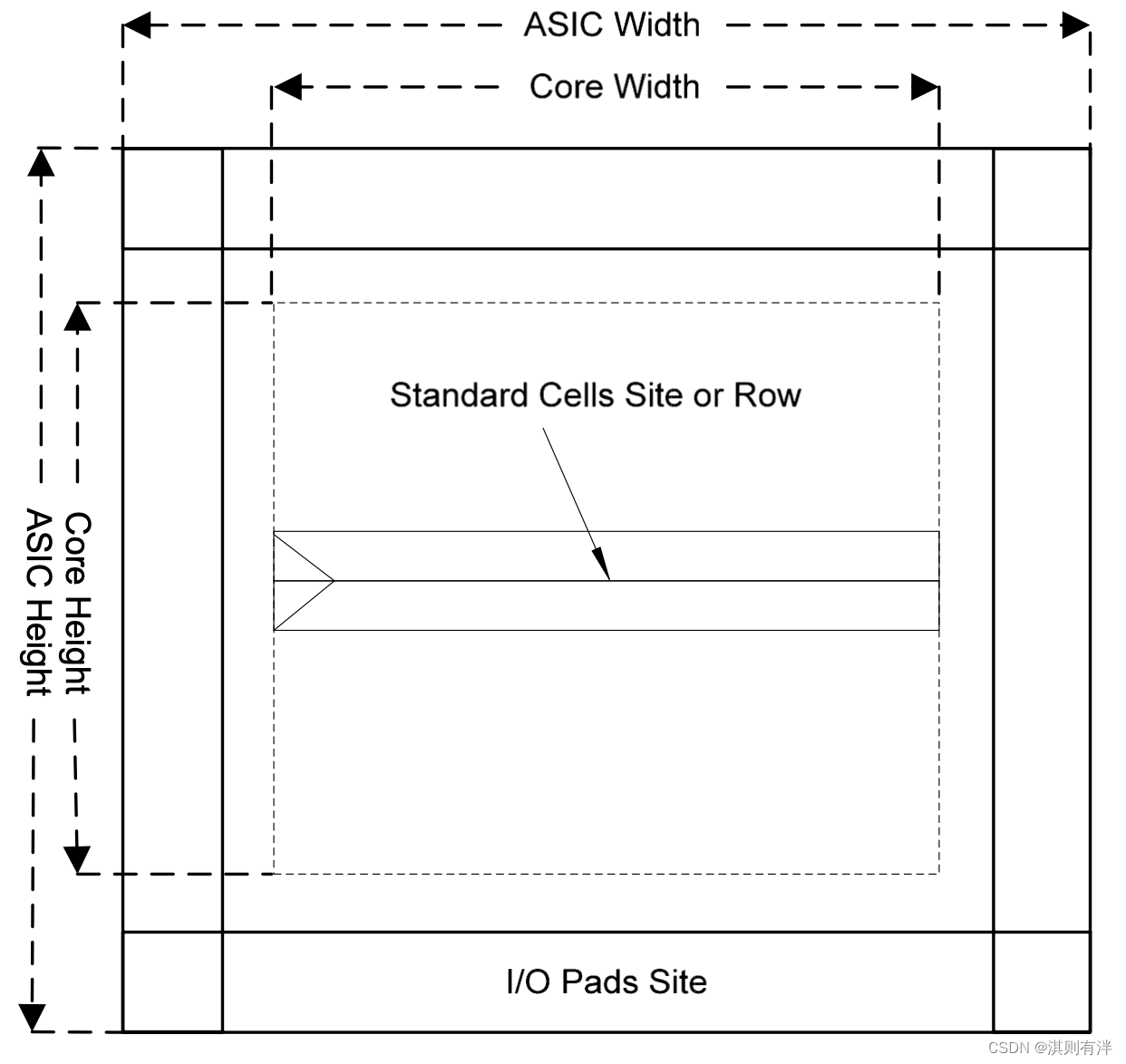 后端流程之布局——Floorplanning_版图floor plan-CSDN博客