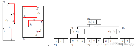 空间数据结构管理---RTree（上篇）-CSDN博客