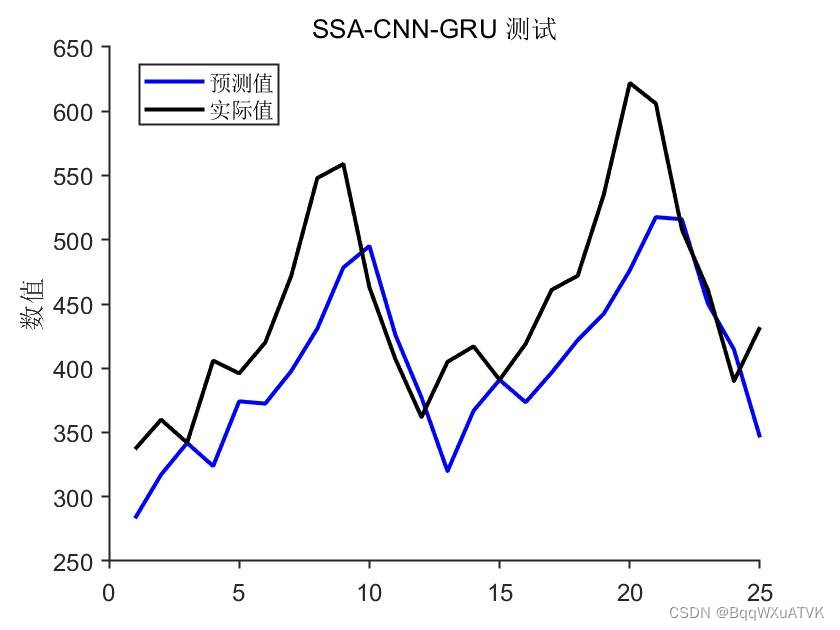 Matlab实现ssa Cnn Gru麻雀算法优化卷积门控循环单元时间序列预测 Csdn博客