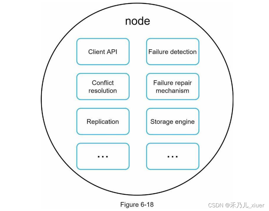 CHAPTER 6: 《DESIGN A KEY-VALUE STORE》 第6章 《设计一个键值存储》_system design csdn chapter 6 design a key ...