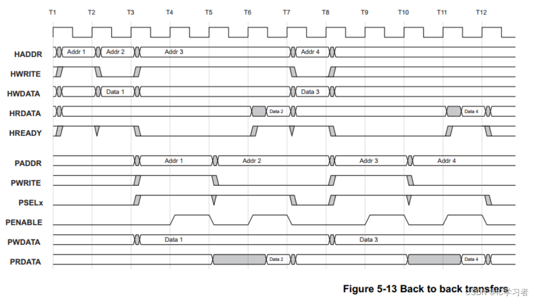 AHB与APB的接口 学习记录_ahb总线 apb接口-CSDN博客