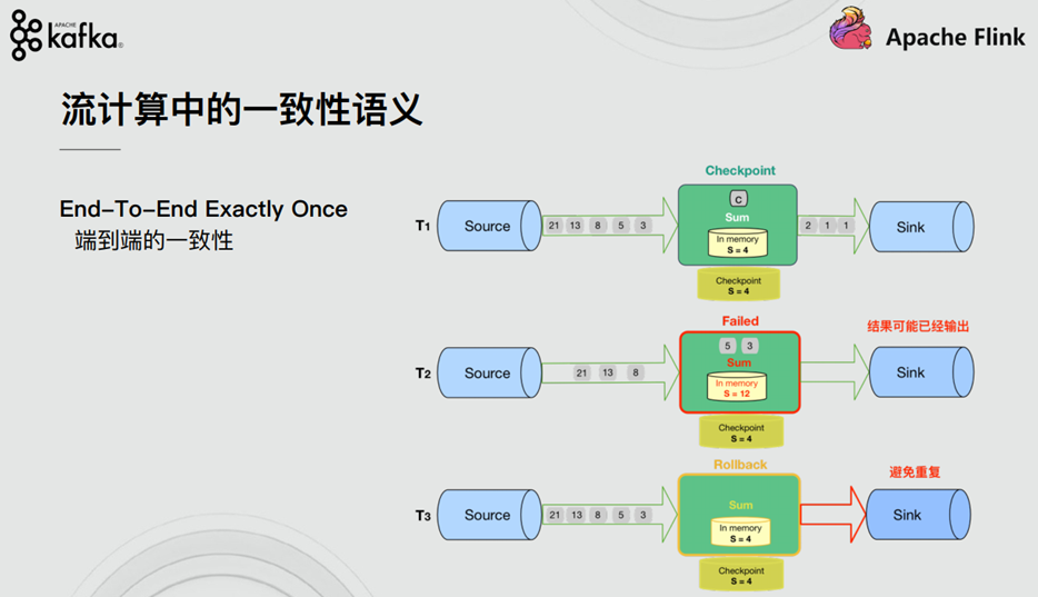 Flink（53）：Flink高级特性之端到端精确一次消费（End-to-End Exactly-Once）_flink精准一次性消费-CSDN博客