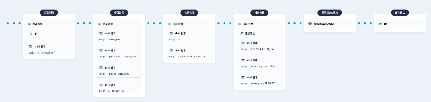云原生Java架构师——KubeSphere DevOps流水线部署RuoyiCloud_基于阿里云搭建java自动化部署平台-CSDN博客
