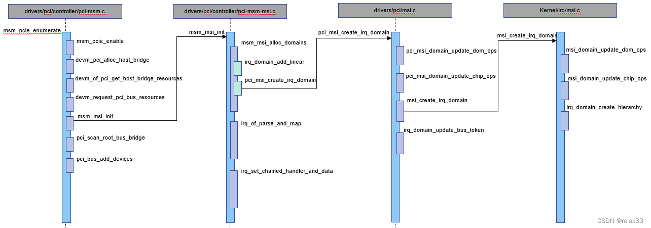 PCIe中断_pcie中断方法和系统与流程-CSDN博客