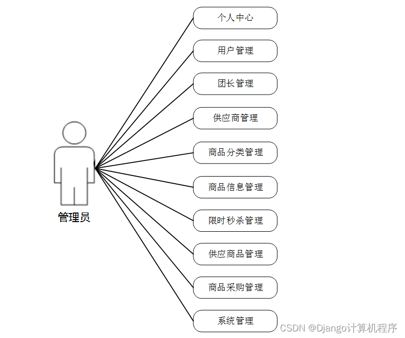 计算机毕设ssm基于Java的社区团购系统6m72t9(源码+数据库+LW)_社区团购服务系统uml用例图csdn-CSDN博客