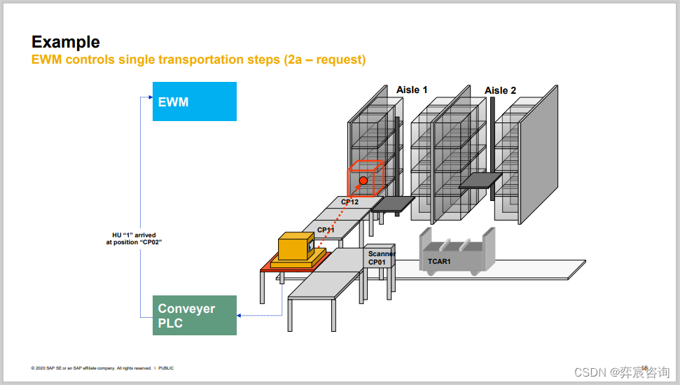 EWM MFS 操作演示（AS/RS入库） Step By Step_ewm操作手册-CSDN博客