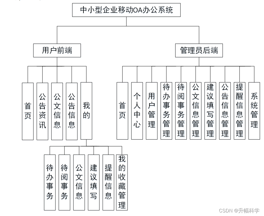 【独家源码】ssm基于Android的中小型企业移动OA办公系统3101c应对计算机毕业设计困难的解决方案_基于android的oa系统的设计与实现系统功能模块图-CSDN博客