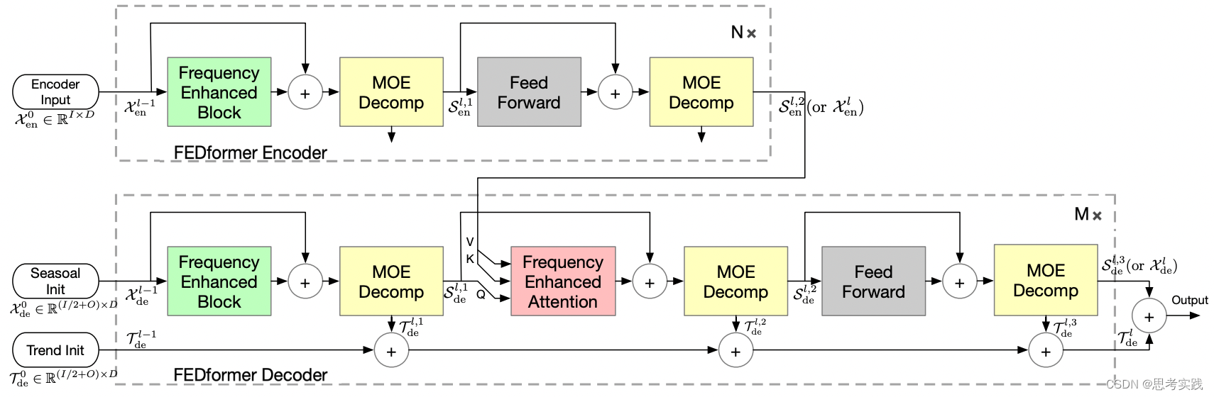 Fedformer:Frequency Enhanced DecomposedTransformer for long-term series ...