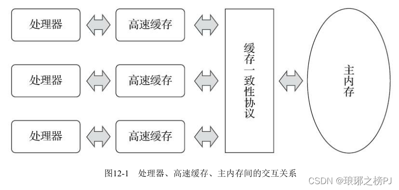 深入理解java虚拟机（六）java内存模型与线程 Java虚拟机模型 Csdn博客