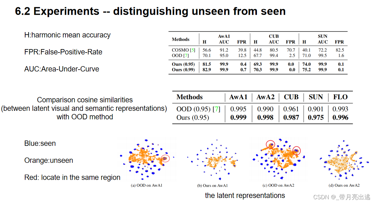 【论文笔记】Distinguishing Unseen from Seen for Generalized Zero-shot ...