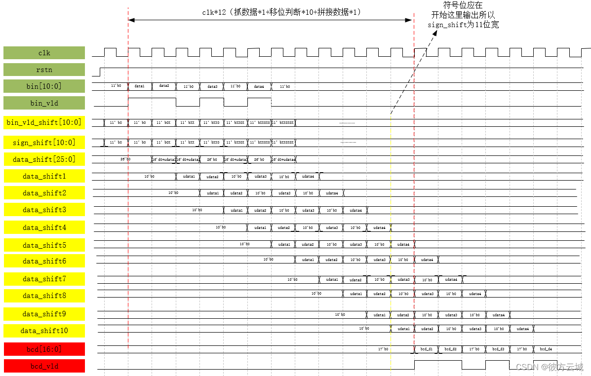 Fpga实现二进制到bcd码转换用fpga实现二进制转bcd码的电路设计 Csdn博客