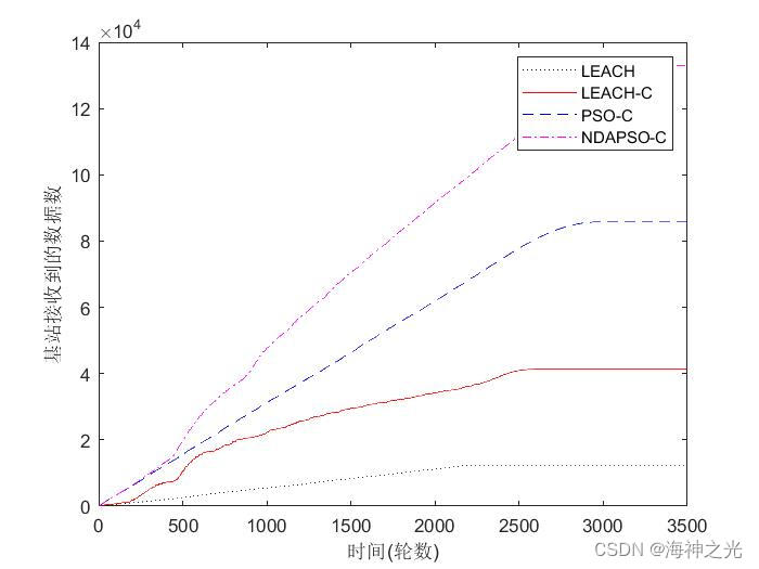 【LEACH协议】基于matlab无线传感器网络LEACH、LEACH-C、PSO-C、NDAPSO-C分簇算法对比（能量消耗，能量消耗均衡度，节点死亡）【含Matlab源码 3479期 ...