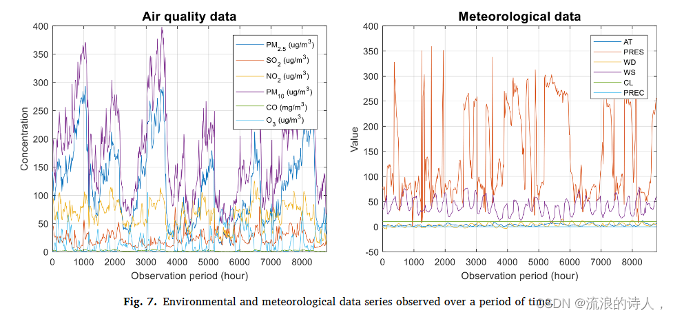 Application of wavelet-packet transform driven deep learning method in PM2.5 concentration ...