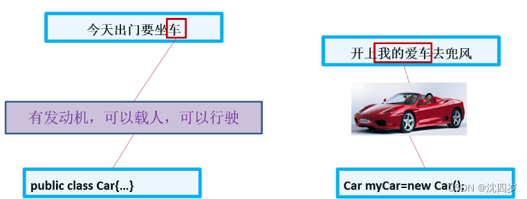 面向对象编程(基础)2:java语言的基本元素:类和对象类的实现正确 实例的行为包括 Csdn博客