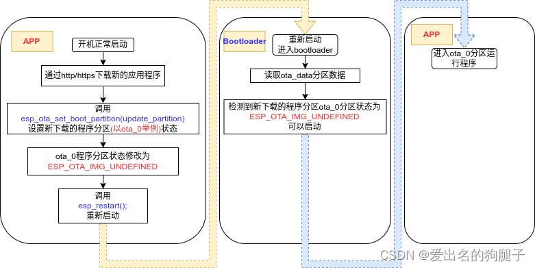 Esp32 Ota升级之 Ota详解esp32 Ota升级程序详解 Csdn博客
