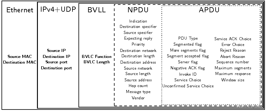 04.bacnet ip 报文 结构_bacnet ip报文-CSDN博客