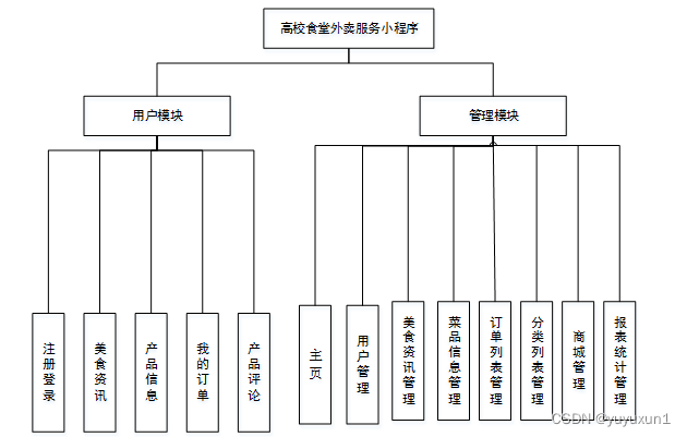 Ssm高校食堂外卖服务小程序 毕业设计 附源码200910基于ssm框架的校园外卖实训成果 Csdn博客 