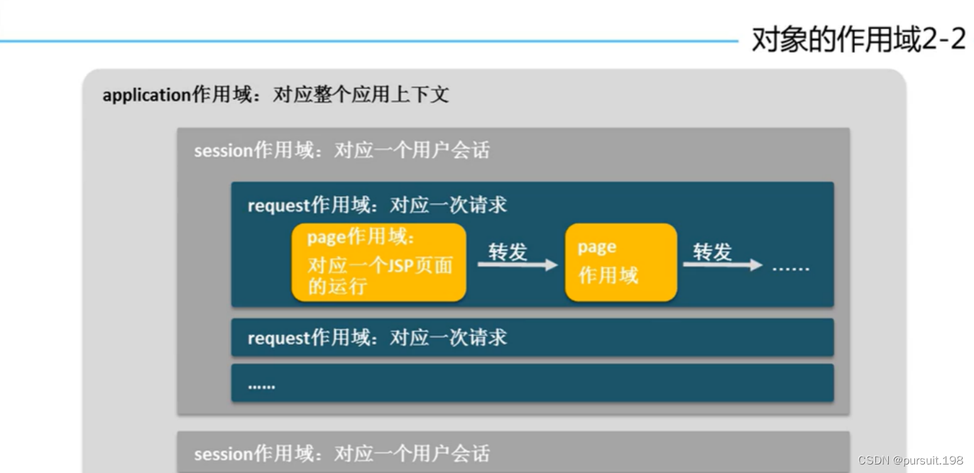 0基础学习Java开发之Java Wed编程----《第三章JSP数据访问》--include，application，page，request，session，application,连接 ...