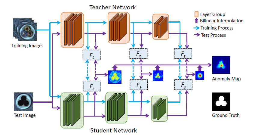 【论文笔记】Student-Teacher Feature Pyramid Matching for Anomaly Detection-CSDN博客