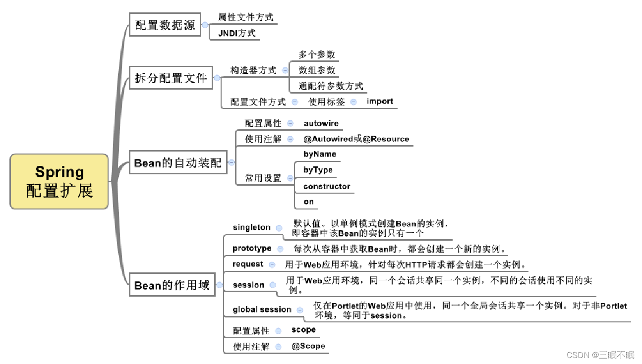 Spring 配置扩展 Csdn博客