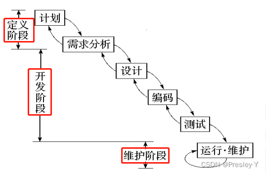 【软件工程笔记】第2章 软件生存周期与软件过程小型软件生存周期过程csdn Csdn博客