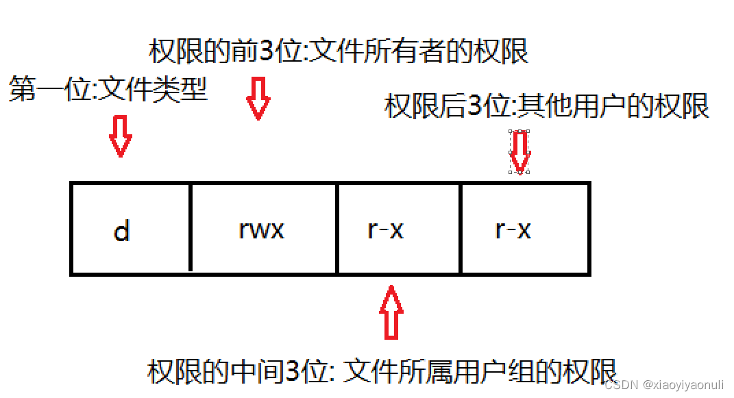 关于Linux权限的基础知识_创建权限掩码0666-CSDN博客