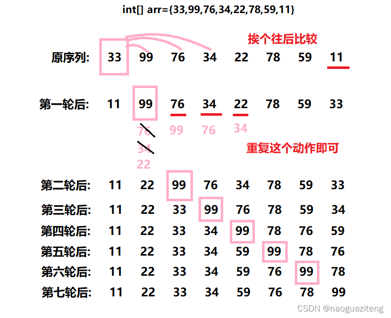 常见的数组排序算法冒泡排序选择排序插入排序快速排序常用的数组排序算法有选择排序、冒泡排序和插入排序其中算法是通过每一趟排序
