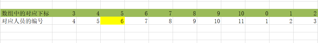【算法】约瑟夫环原理及其公式-CSDN博客
