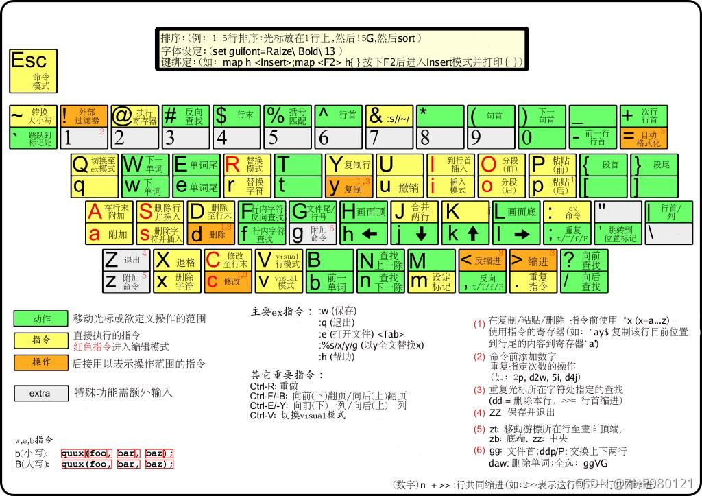 Vivimgvim 常用命令总结gvim Command Mode Csdn博客